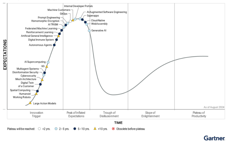 2025年に注目すべき戦略技術トップ10 – テクノスケープ